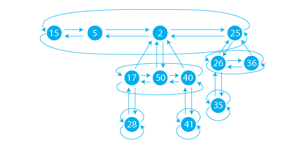 Fibonacci Heap: Operations, Memory Representation & Uses Fibonacci Heap: Operations, Memory Representation & Uses